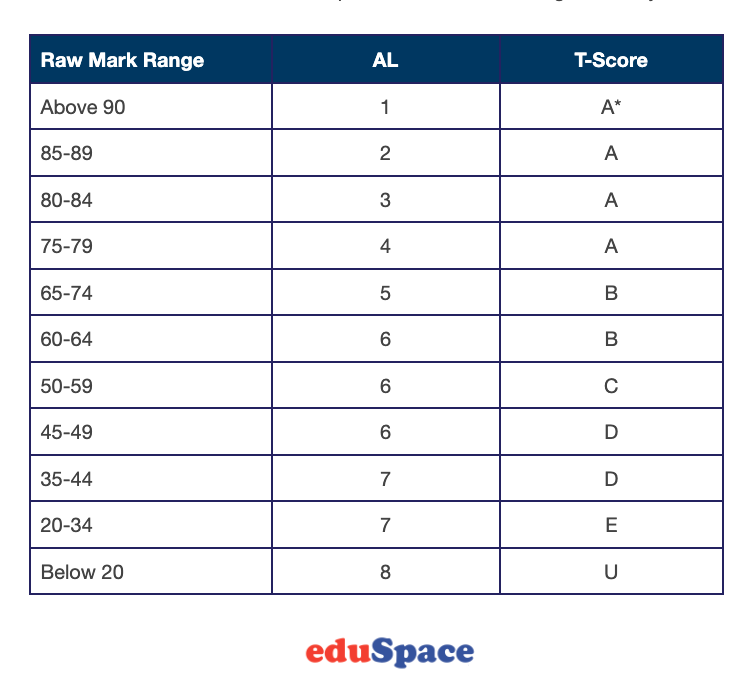 2024 PSLE AL Scoring & Grading System (With Examples) | eduSpace Tuition Centre